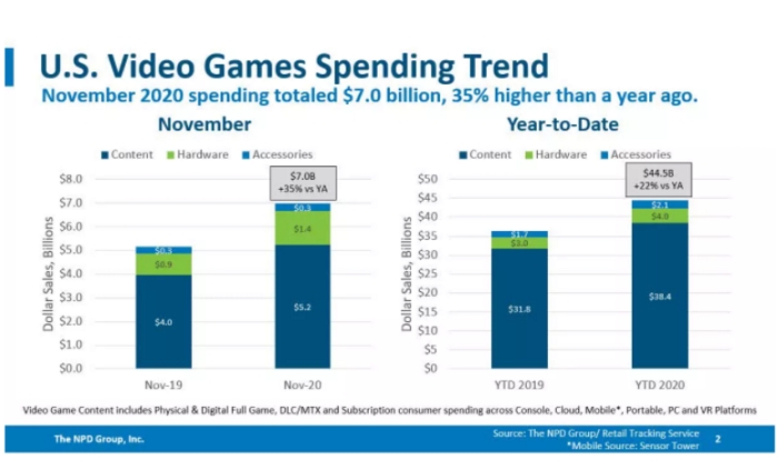 索尼PS5成美國首發月銷售金額最高主機，但Switch在上個月賣出主機數量最多 | T客邦