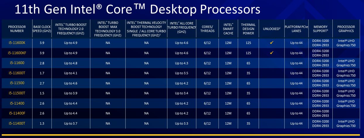 Intel 第 11 代桌上型 CPU 登場，最高僅 8 核心、內顯效能提高 50% | T客邦