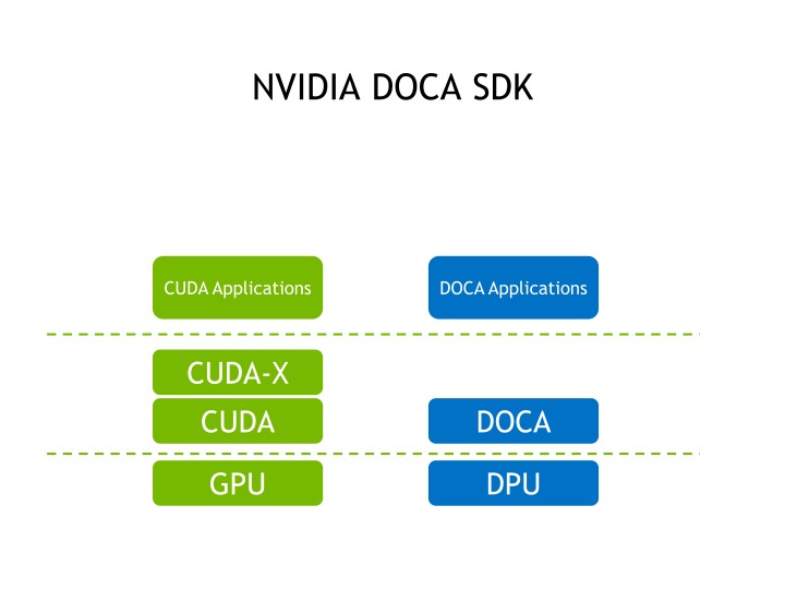 NVIDIA推出BlueField-3 DPU與DOCA 1.0，強化伺服器資安與效能 | T客邦