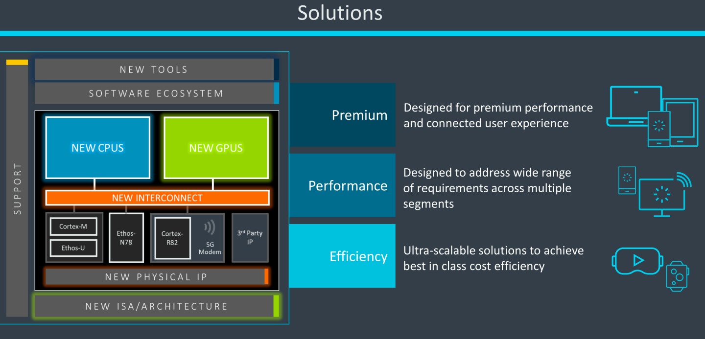 【COMPUTEX 2021】Arm發表消費級Armv9架構處理器，帶來Cortex-X2、Cortex-A710、Mali-G710等全新 ...