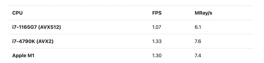 聽說蘋果M1能打敗NVIDIA RTX？要不要跑個光線追蹤來比比看？ | T客邦