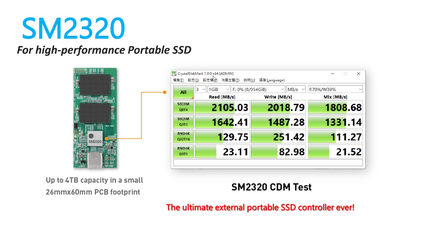 SMI推出全球最快USB 3.2 Gen2x2固態硬碟解決方案，速度飆破2,000MB/s | T客邦