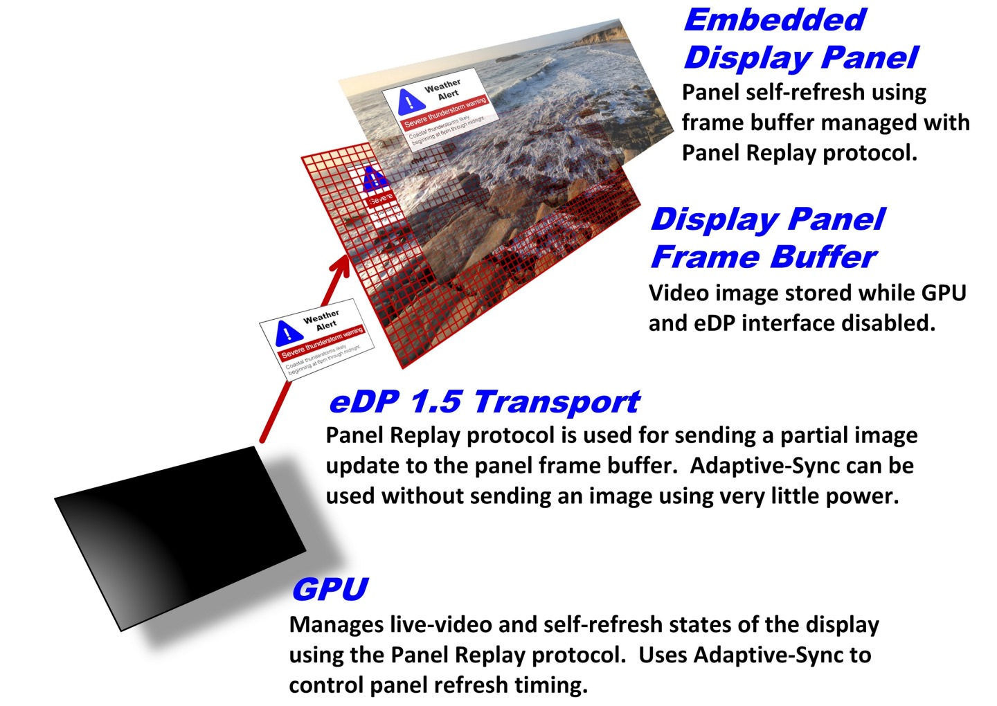 VESA發表eDP 1.5標準，強化省電功能與Adaptive-Sync支援 | T客邦