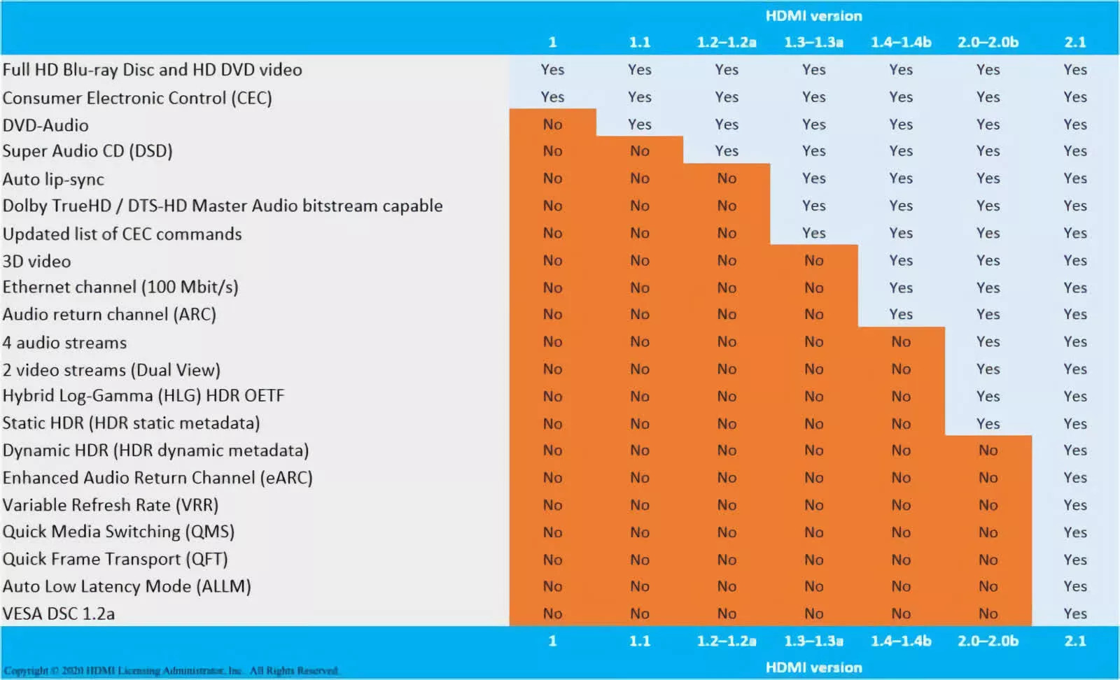 HDMI規格標準即將大亂？未來HDMI 2.0都將標記成HDMI 2.1 | T客邦