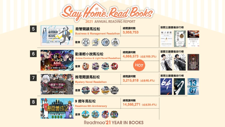 Readmoo 公布 2021 閱讀報告：漫畫輕小說成長強勢入榜、有聲書持續成長 | T客邦