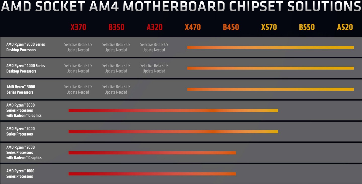 AMD Ryzen 7 5800X3D處理器價格公開，新台幣13,470元週三晚間開賣 | T客邦