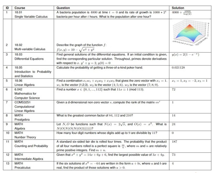 MIT的高等數學AI求解能力堪比數學講師，正確率達81％還能出考題 | T客邦