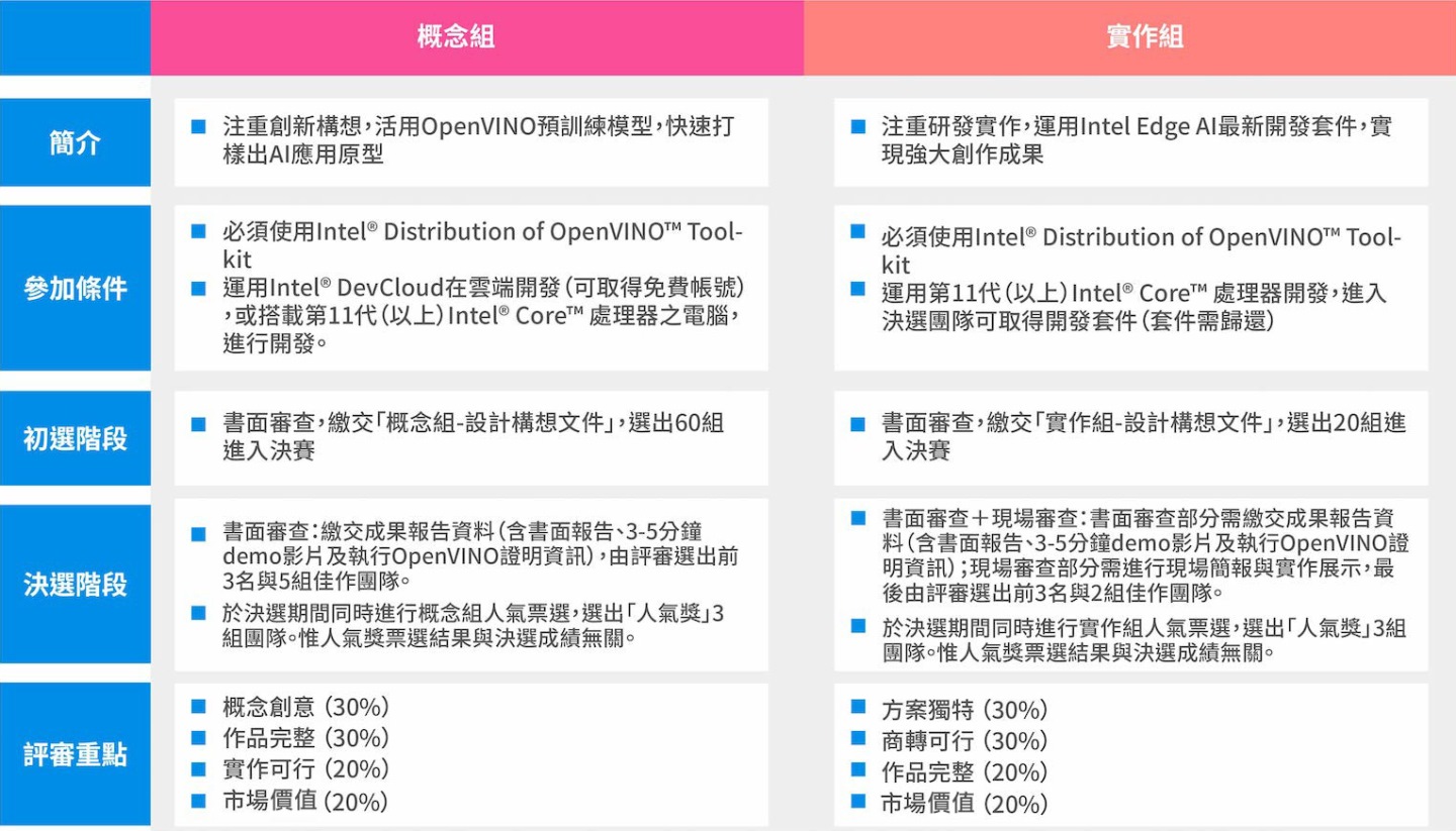 首獎30萬！2022 Intel DevCup競賽開放報名，早鳥報名還享免費課程 | T客邦