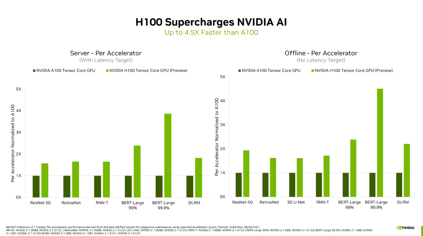 NVIDIA公布Hopper H100 GPU跑分，MLPerf效能測試最高領先前代產品達4.5倍 | T客邦