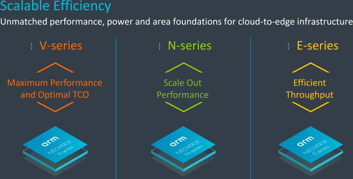 Arm發表Neoverse V2處理器，伺服器效能再強化 | T客邦