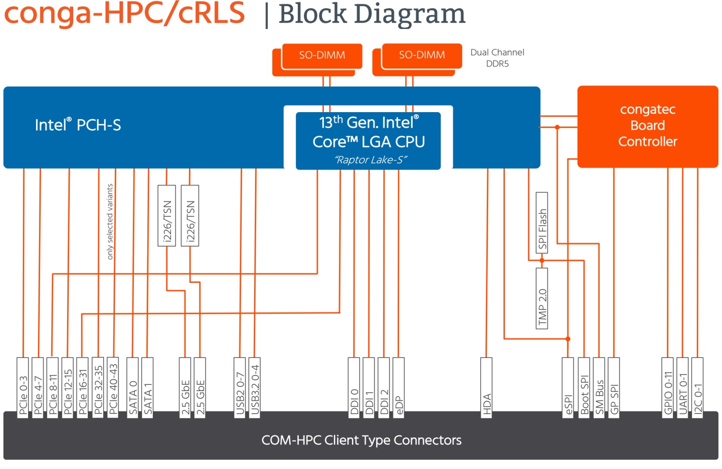 Congatec推出conga-HPC/cRLS運算模組，支援Raptor Lake提供Core i7-13700E、Core i9-12900E等選擇 | T客邦