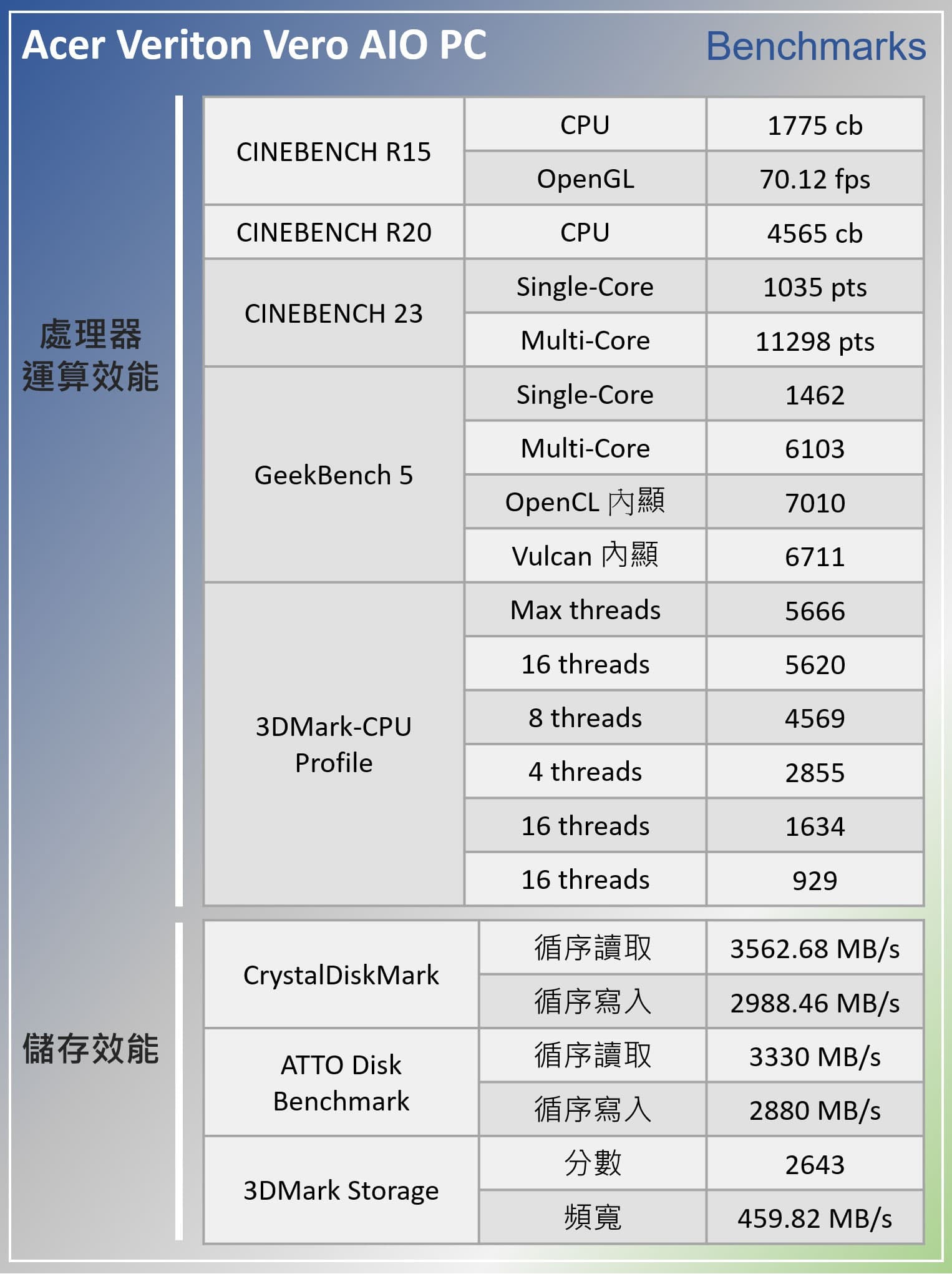 Acer Veriton Vero All-in-One PC 開箱實測：落實環境永續理念，兼具完善功能性與使用體驗！ | T客邦