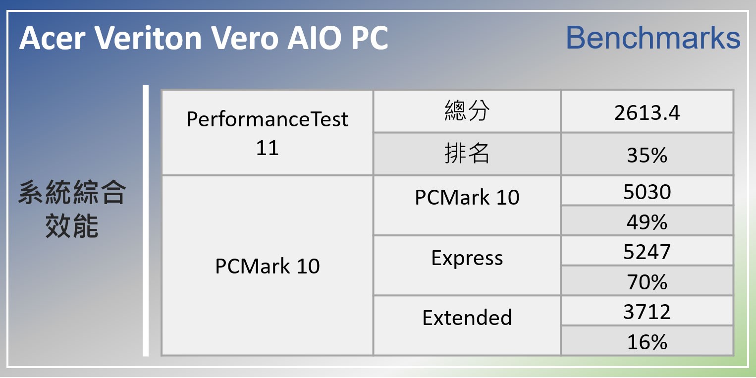 Acer Veriton Vero All-in-One PC 開箱實測：落實環境永續理念，兼具完善功能性與使用體驗！ | T客邦