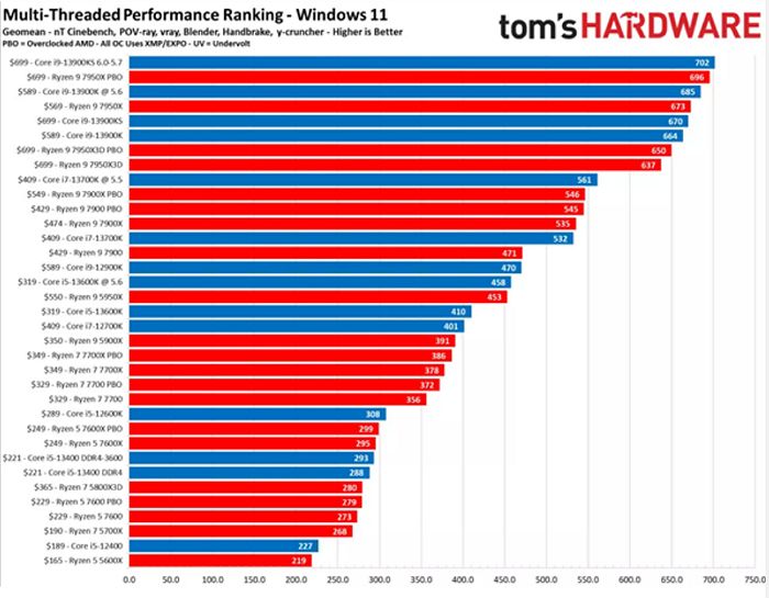 外媒評測2023年CPU如何選，AMD Ryzen 7000X3D遊戲性能封神 | T客邦