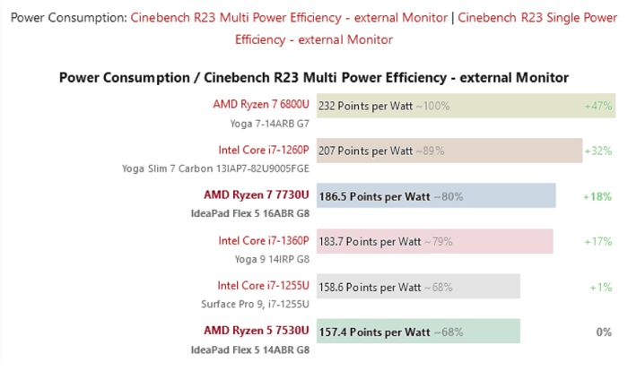 AMD Ryzen 7 7730U 和Ryzen 5 7530U 初步跑分測試結果出爐 | T客邦
