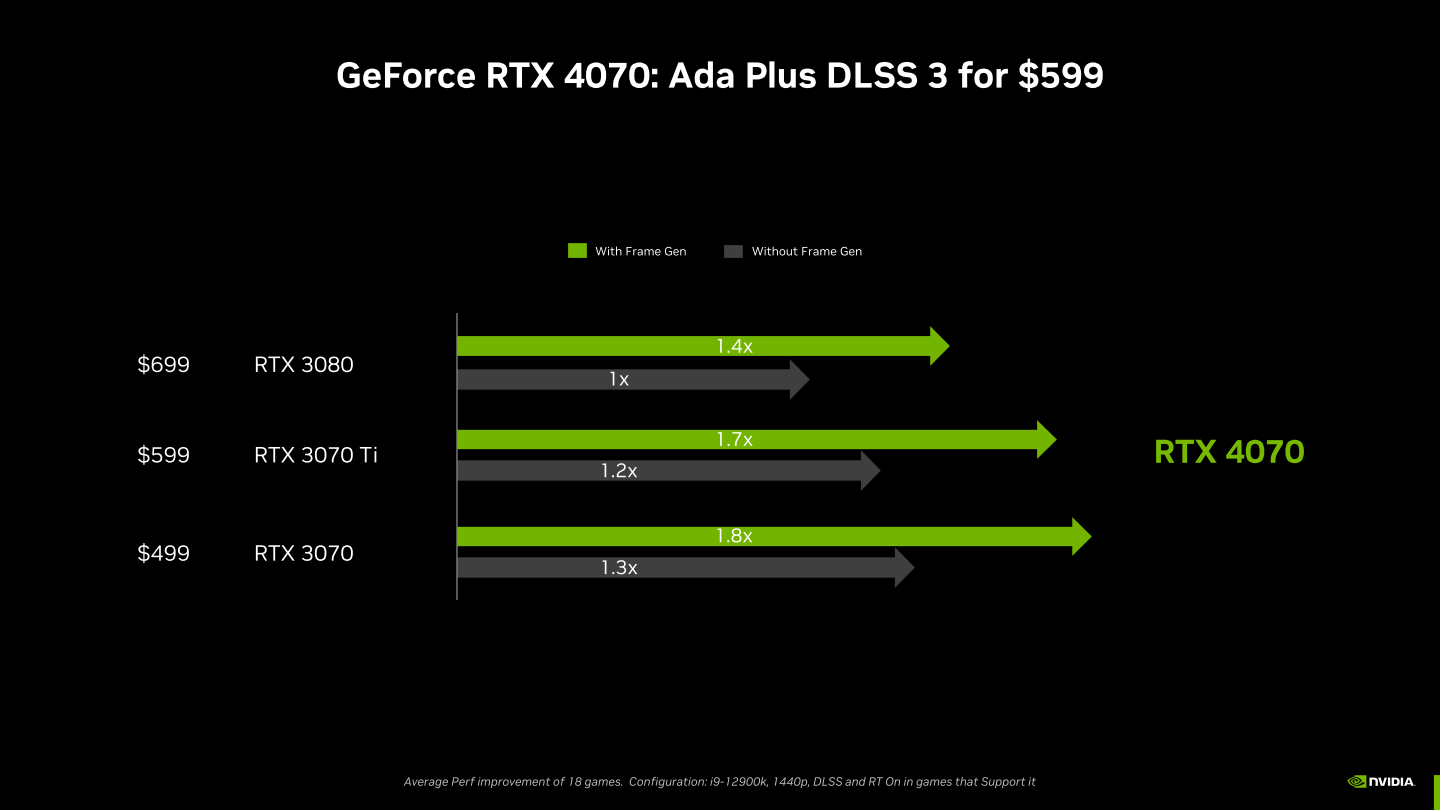 NVIDIA GeForce RTX 4070效能實測：2K遊戲卡新定位 | T客邦
