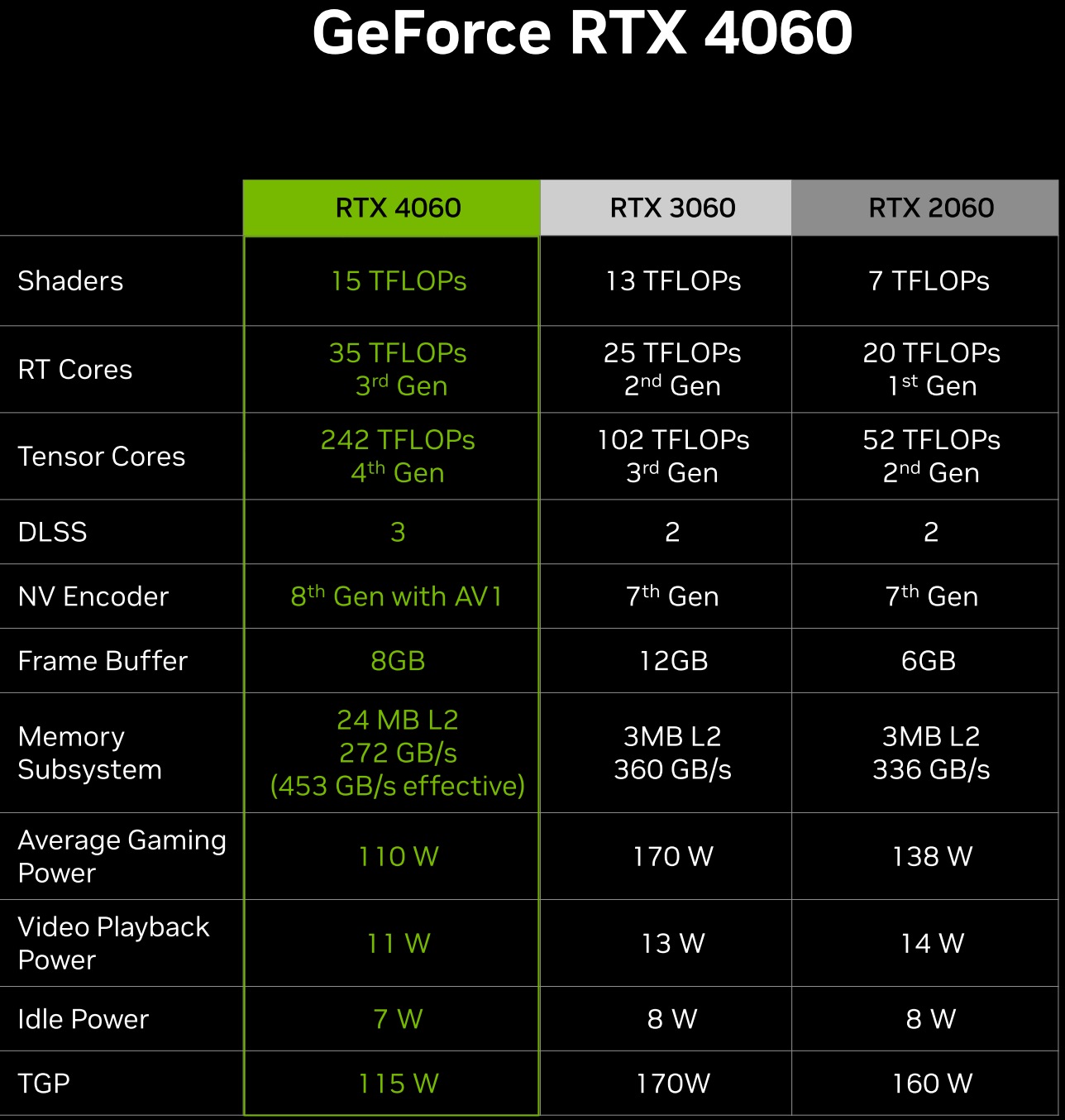 NVIDIA發表GeForce RTX 4060家族，3位成員且16GB版本 | T客邦