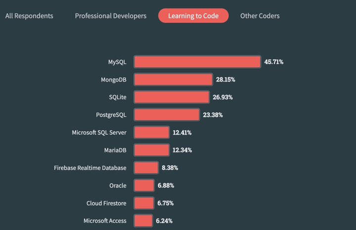 一年一度的Stack Overflow開發者大調查！最賺錢程式語言是Zig，開發者愛ChatGPT遠超Bing | T客邦