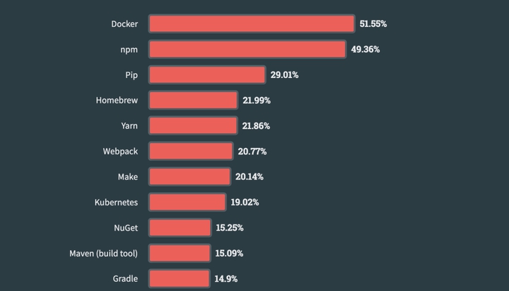 一年一度的Stack Overflow開發者大調查！最賺錢程式語言是Zig，開發者愛ChatGPT遠超Bing | T客邦