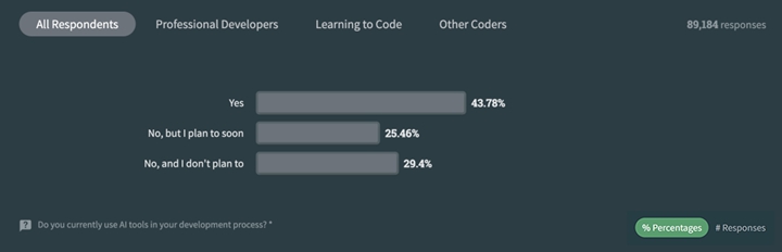 一年一度的Stack Overflow開發者大調查！最賺錢程式語言是Zig，開發者愛ChatGPT遠超Bing | T客邦