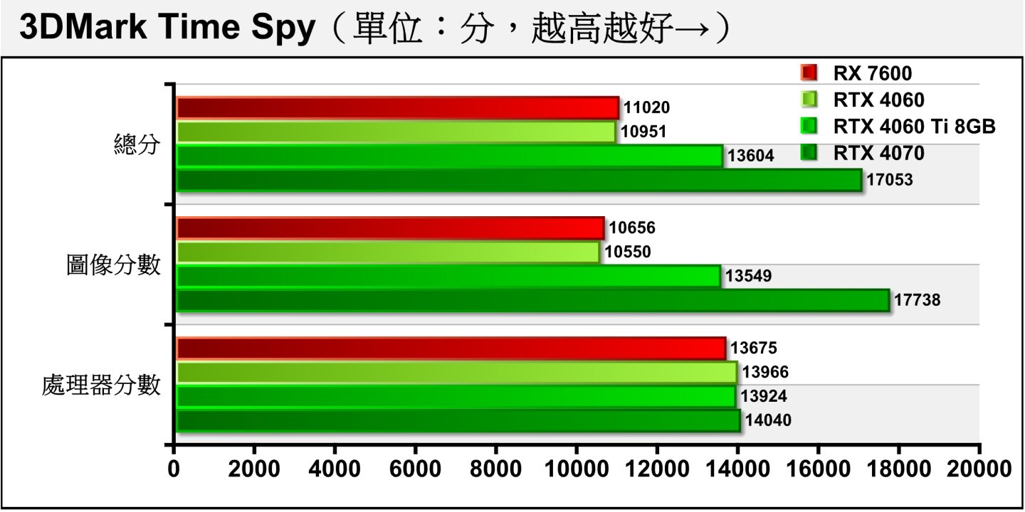 NVIDIA GeForce RTX 4060效能實測，《暗黑破壞神IV》4K60FPS沒問題 - 第 2 頁 | T客邦