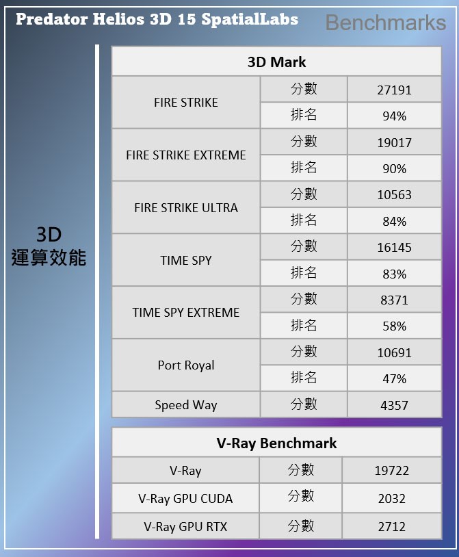 Acer Predator Helios 3D 15 SpatialLabs Edition 電競筆電實測：裸視 3D 技術能帶來多「深度」的 ...