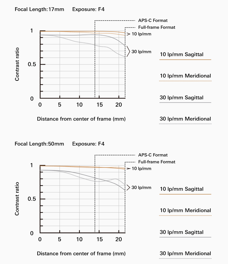 TAMRON 17-50mm F/4 Di III VXD（A068）將於10月19日發布？以及更多細節流出 | T客邦