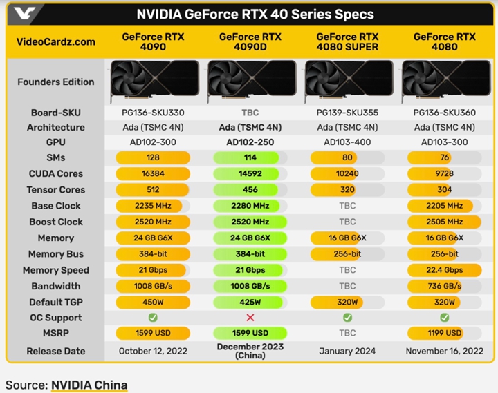 NVIDIA推出中國特供版符合制裁標準的RTX 4090D Dragon GPU，具有更少的核心和更低的功耗 | T客邦