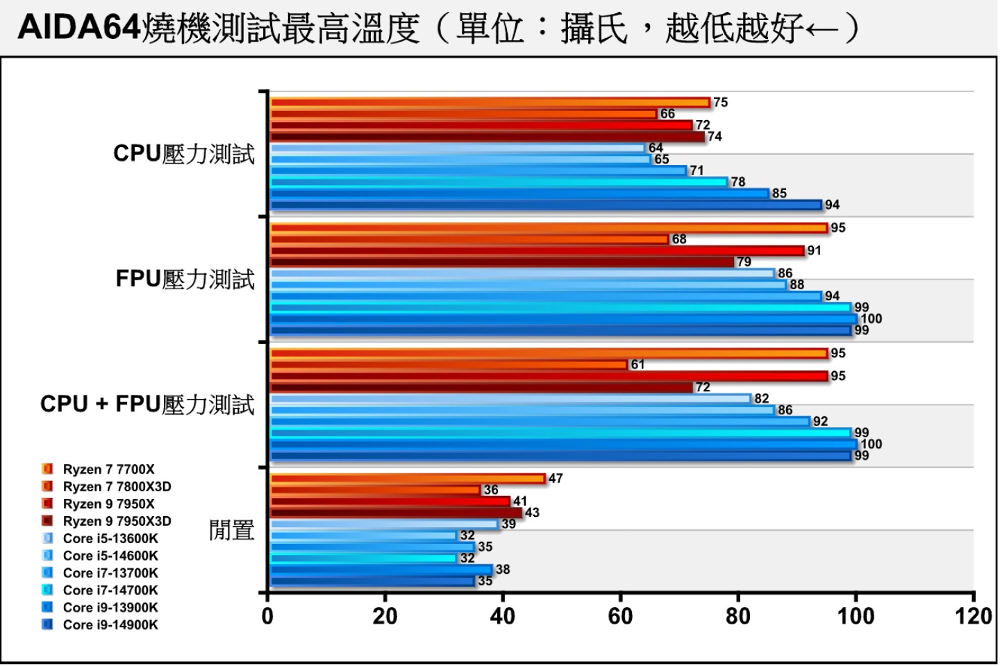 10大處理器效能實測2024開幕版，AMD Ryzen 7000系列對決Intel第14代Core i | T客邦