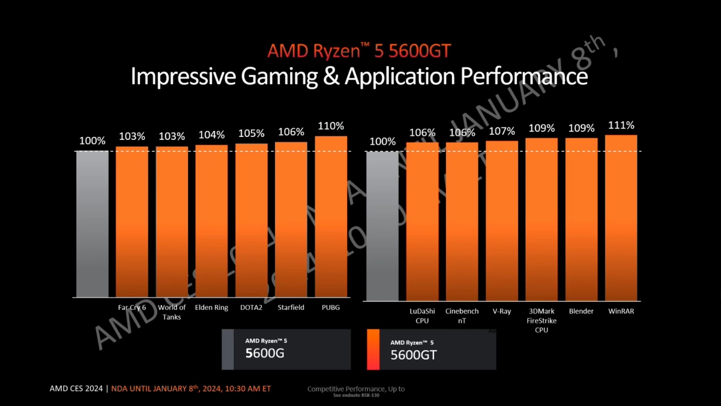 CES 2024：AMD發表具有更強內建顯示的Ryzen 8000G系列APU，Ryzen 7 5700X3D、Ryzen 5 5600GT再 ...