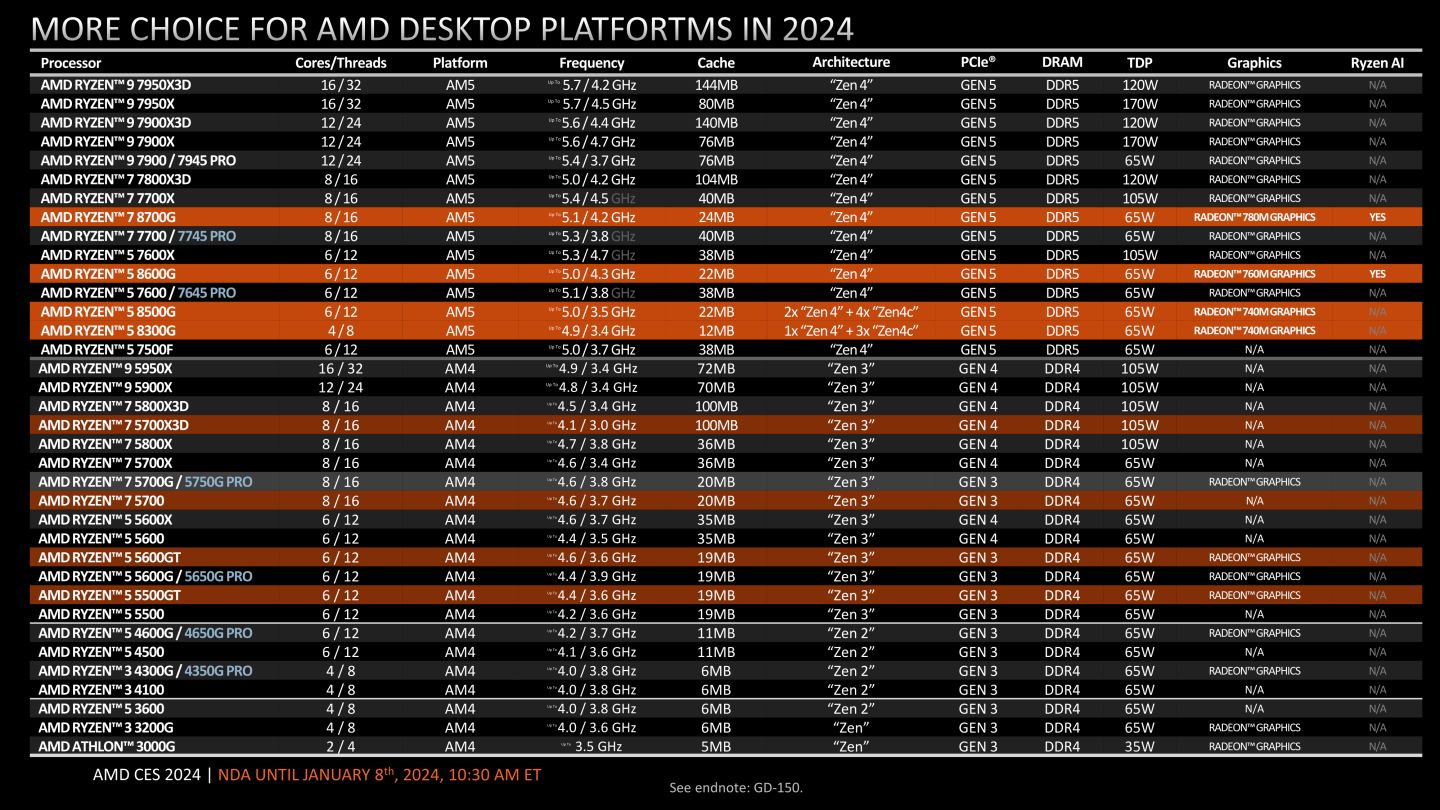 CES 2024：AMD發表具有更強內建顯示的Ryzen 8000G系列APU，Ryzen 7 5700X3D、Ryzen 5 5600GT再 ...