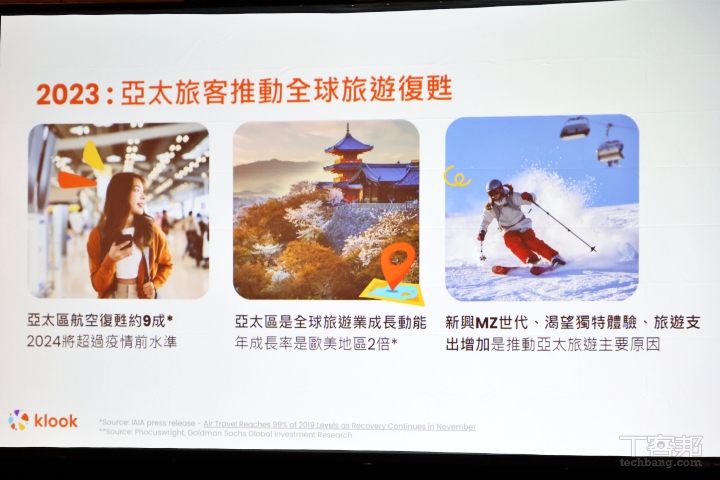 Klook 宣布擴大投資台灣 75 億，打造在地旅遊生態系 | T客邦
