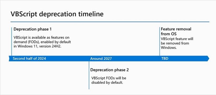 微軟證實將於 2024 年下半年停止支援 VBScript，2027年將永久退出 Windows | T客邦