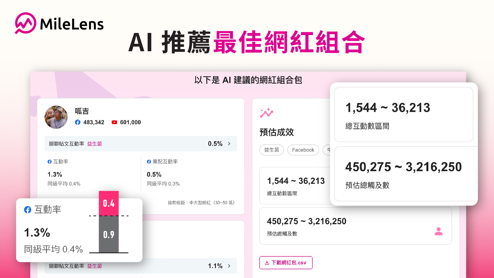 AI 預測網紅合作成效！MileLens 率先推「AI 一鍵網紅包」，精準推薦網紅組合、預測業配成效 | T客邦