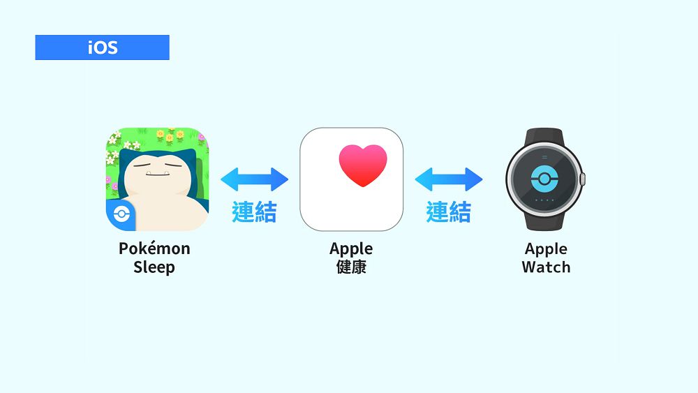 《Pokémon Sleep》開放支援以智慧手錶進行睡眠測量，Apple Watch、Galaxy Watch、Pixel Watch 都能用 ...