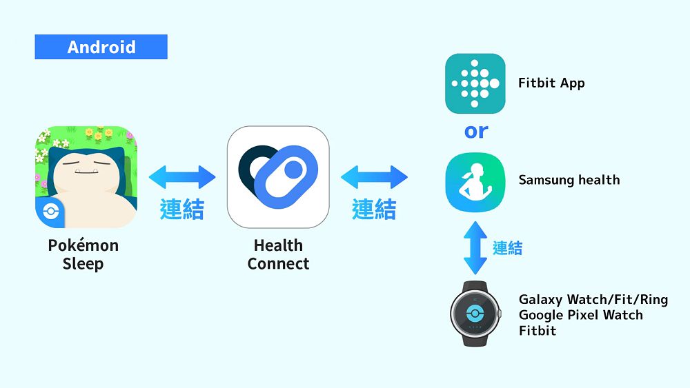 《Pokémon Sleep》開放支援以智慧手錶進行睡眠測量，Apple Watch、Galaxy Watch、Pixel Watch 都能用 ...