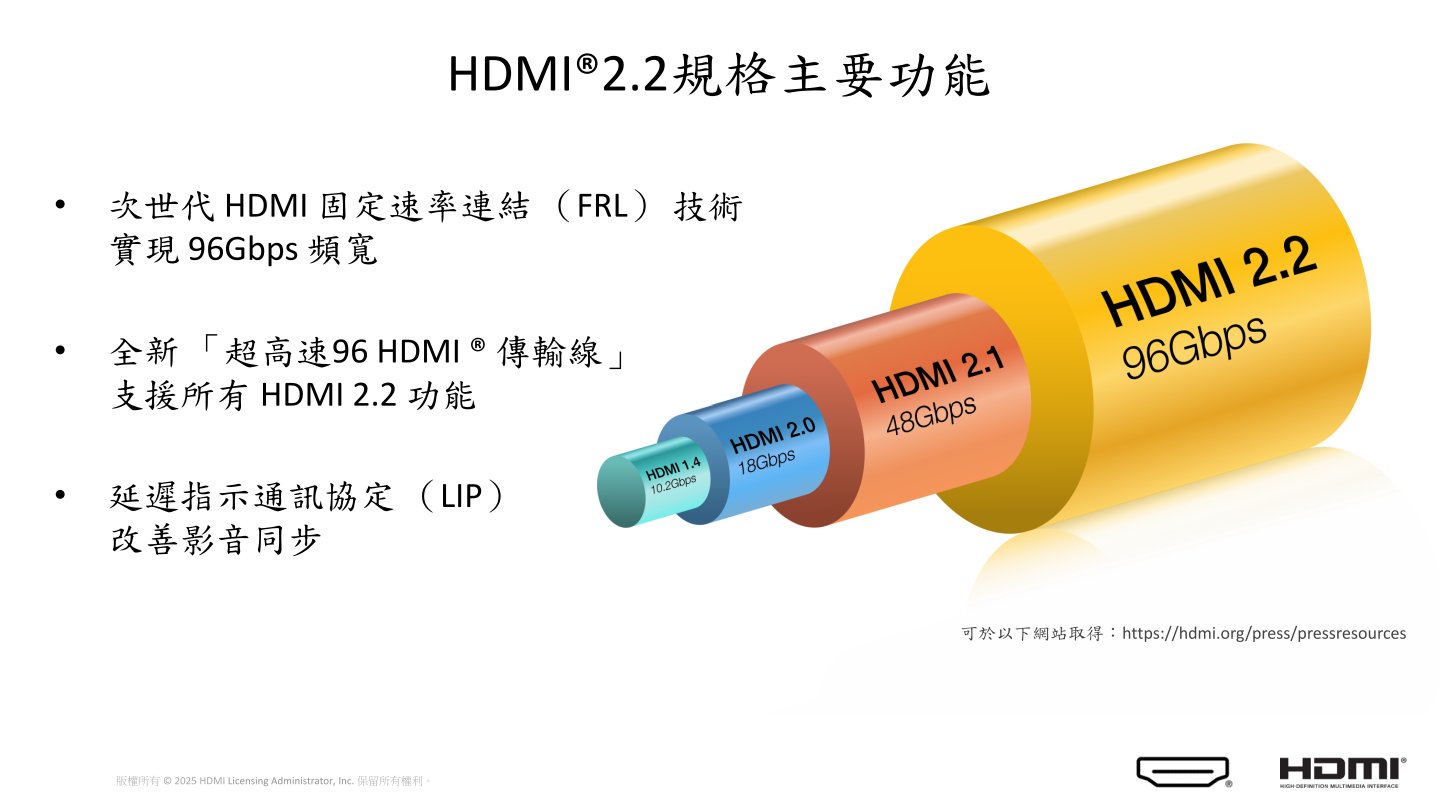 CES 2025：HDMI論壇發表HDMI 2.2規格，全新Ultra96纜線支援12K60p超高解析度 | T客邦