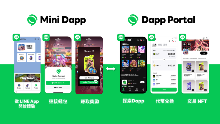LINE NEXT 在LINE 平台上推出 Mini Dapp 和 Dapp Portal 應用,全面拓展 Web 3 服務 | T客邦 LINE NEXT 在LINE 平台上推出 Mini Dapp 和 Dapp Portal 應用,全面拓展 Web 3 服務 | T客邦