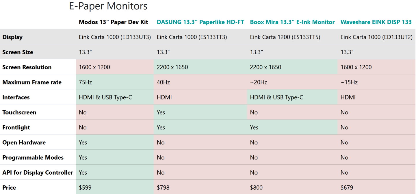 Modos Paper Monitor土砲E‑ink電子紙顯示器套件，更新頻率高達75 Hz | T客邦