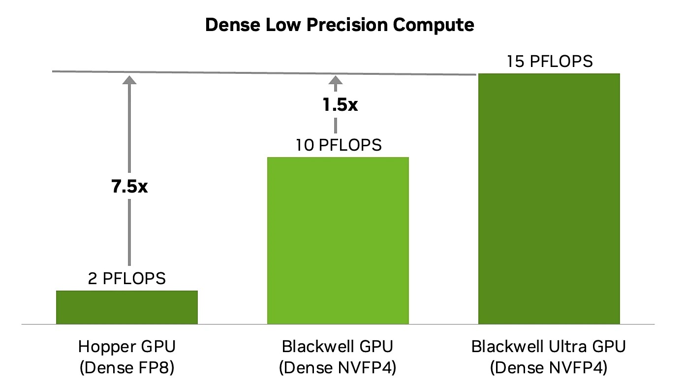 NVIDIA 推出最強 AI 晶片 Blackwell Ultra GB300，效能較 GB200 提升 50%，搭載 288GB HBM3e ...