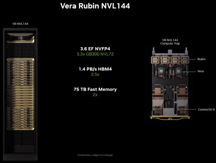 NVIDIA於AI Infra Summit 2025發表Rubin CPX GPU，透過分離運算提升6倍AI推論效能 | T客邦