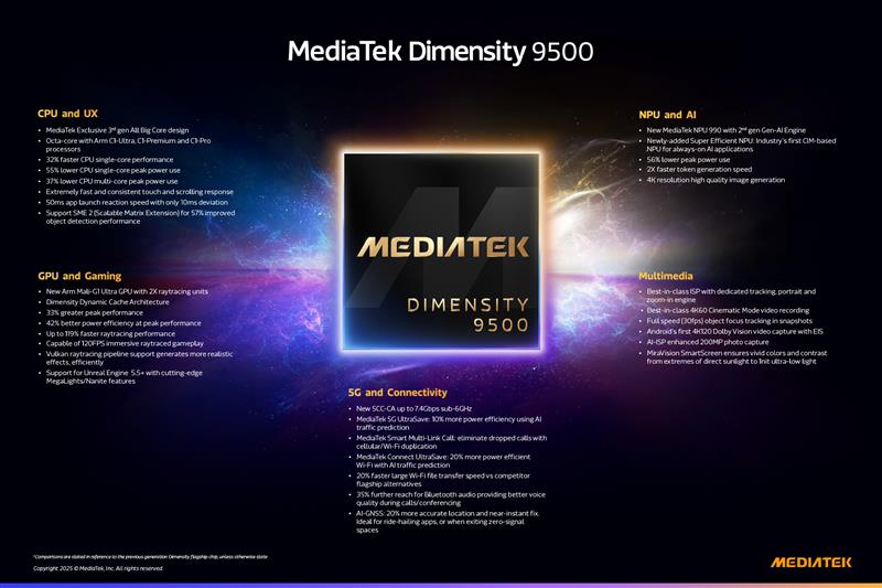 聯發科發表天璣 9500 旗艦 5G Agentic AI 晶片，採 3 奈米製程並支援多項新技術 | T客邦