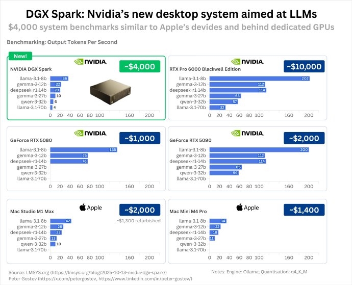 NVIDIA DGX Spark 迷你 AI 超級電腦登場，Blackwell GPU 加持售價高達 4 千美元、效能卻輸蘋果 M4 Pro？ | T客邦