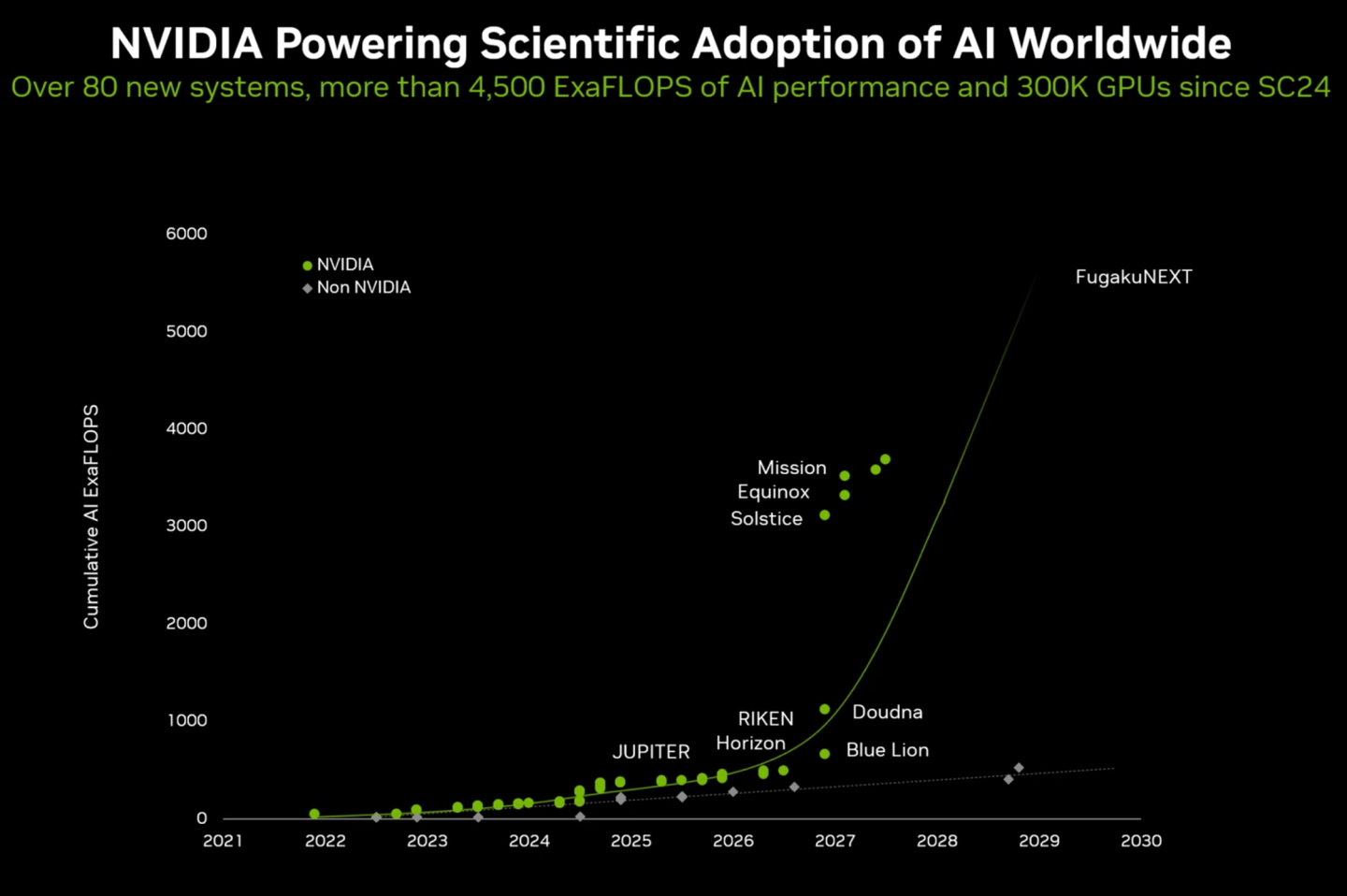 NVIDIA於SuperComputing 2025大會發表多項產品與資訊，Arm加入NVLink Fusion生態系、打造1打500的 ...