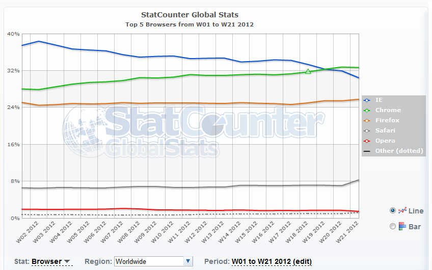 Chrome 成為全世界第一大瀏覽器，StatCounter 調查說的 | T客邦