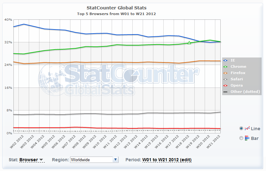 Chrome 成為全世界第一大瀏覽器，StatCounter 調查說的 | T客邦