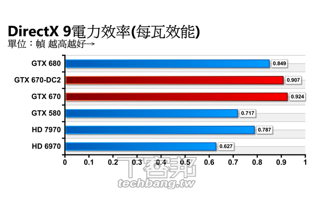 Asus GTX 670-DC2-2GD5：28nm加持，效率最高的高階卡 | T客邦
