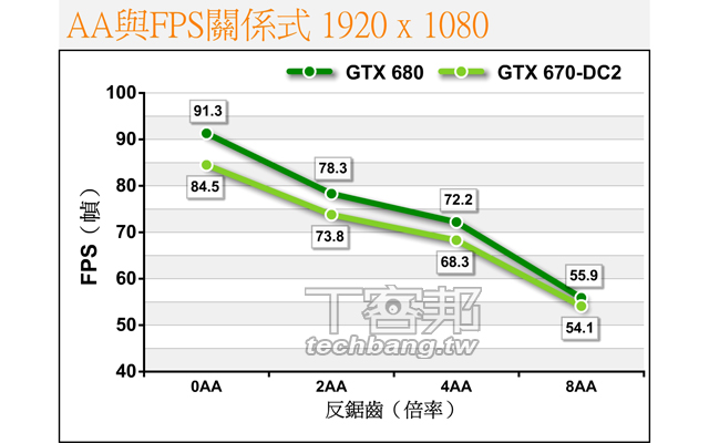 Asus GTX 670-DC2-2GD5：28nm加持，效率最高的高階卡 | T客邦