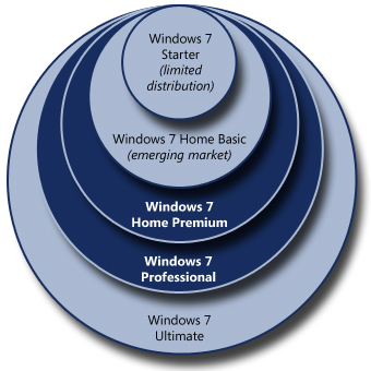 Windows 7在台販售版本整理與比較 | T客邦