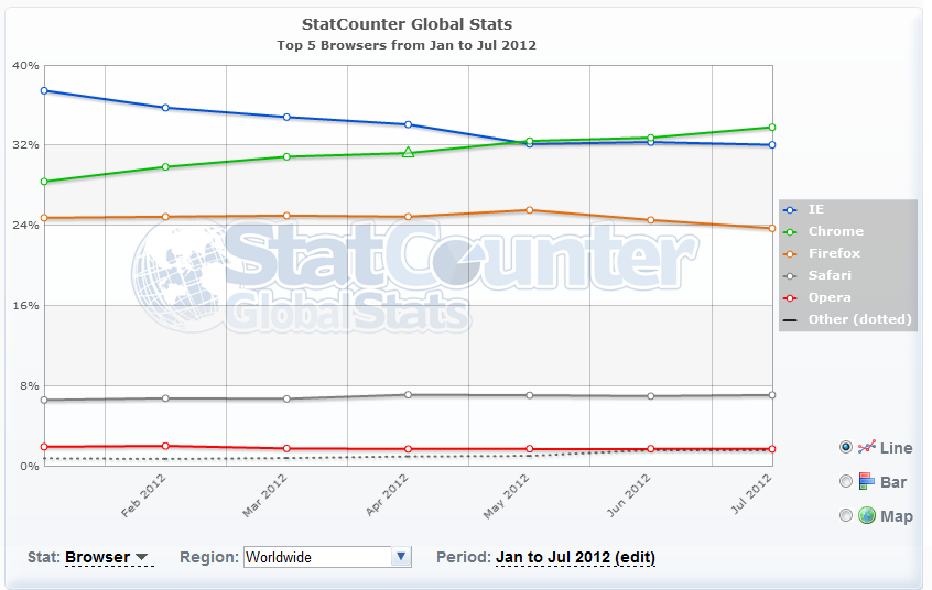 StatCounter 說 Chrome 使用率占整體 1/3 ，Net Applications 不以為然 | T客邦